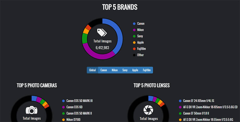 Most Popular Cameras and their Settings